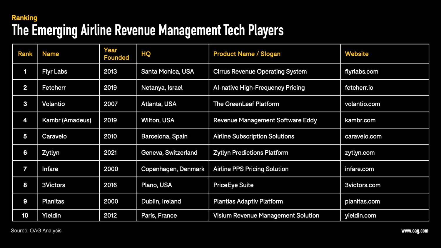 The Evolution of Airline Revenue Management: The Impact of Emerging Technologies | Travel Tech | OAG